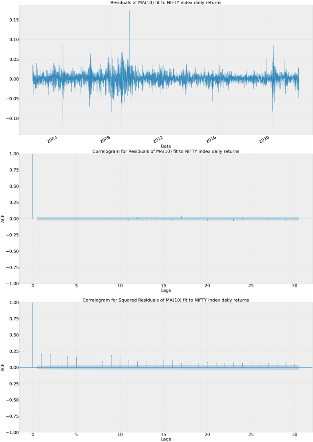 Modeling Volatility Clustering using GARCH model for NIFTY index