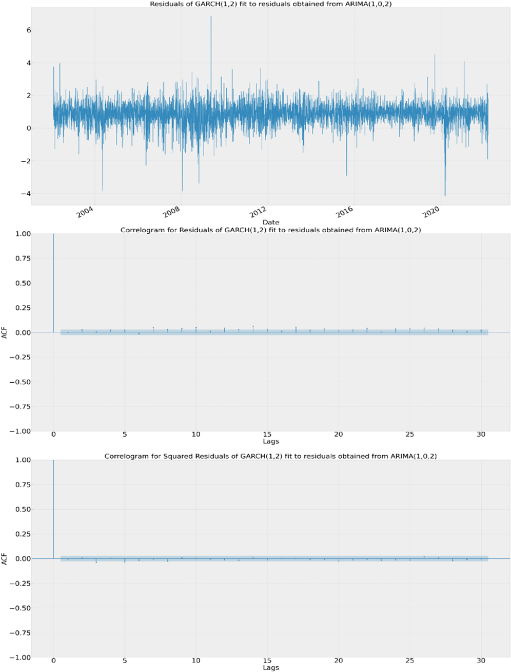 Modeling Volatility Clustering using GARCH model for NIFTY index