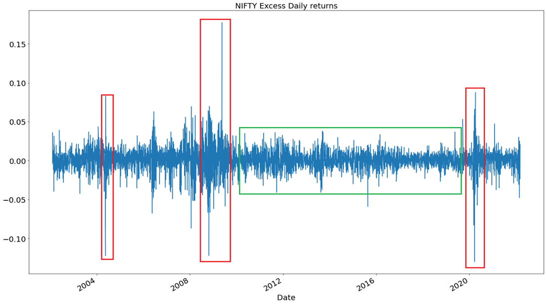 Volatility Clustering Volatility Clustering
