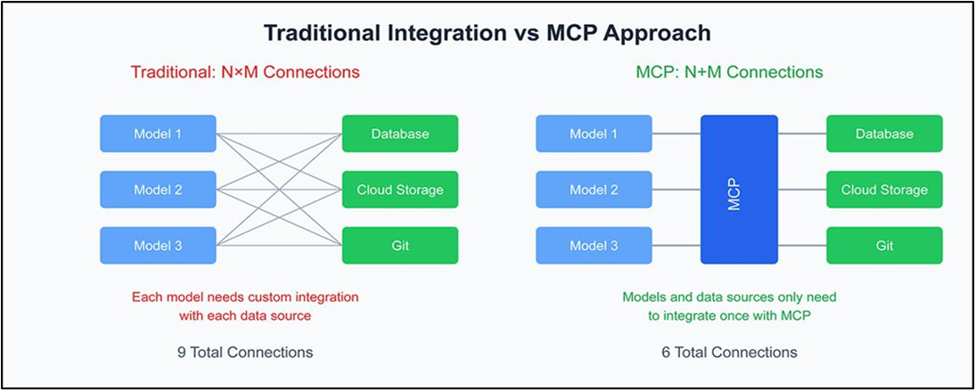 MCP vs Traditional GenAI: A Smarter Way to Build AI-Integrated Systems