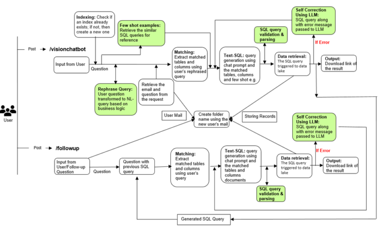 How Do You Build a SQL Chatbot Using a RAG Pipeline?
