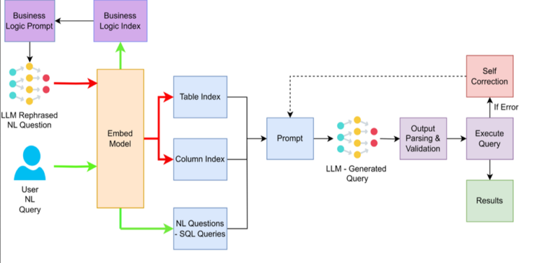 How Do You Build a SQL Chatbot Using a RAG Pipeline?
